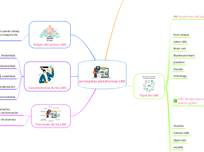 principales plataformas LMS - Mind Map
